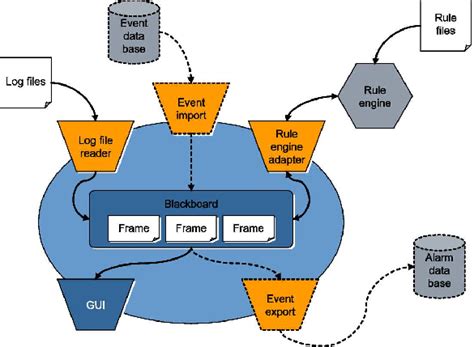Cougaar Agent Configuration For Event Correlation Use Case Download Scientific Diagram