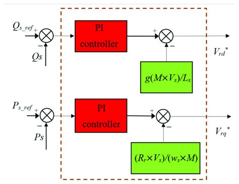 Classical DFOC Strategy Download Scientific Diagram