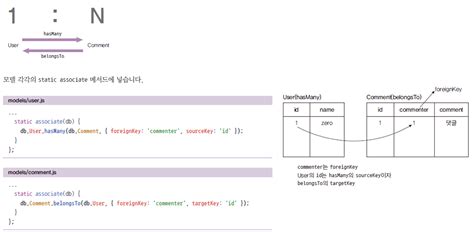 [개정3판] node js 교과서 65강 테이블 관계 이해하기