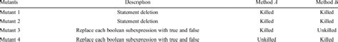 mutants for method a and method b download table