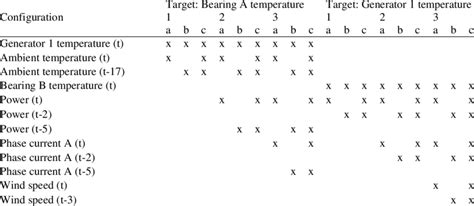 Inputs And Lags For Modelling The Different Configurations Download Table