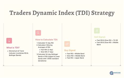 Traders Dynamic Index Trading Strategy Backtest Rules Setup Performance