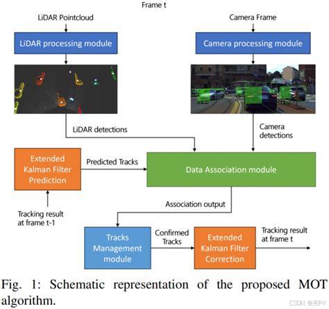 视觉雷达融合的多目标跟踪论文汇总strongfusionmot A Multi Object Tracking Method Ba Csdn博客