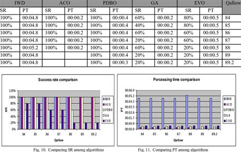 Comparing Sr And Pt Among Algorithms Download Table