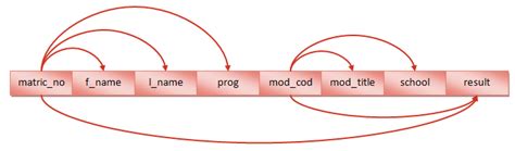 Functional Dependency Database Systems