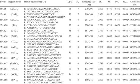 Characterization Of 14 Polymorphic Microsatellite Loci In Sepiella Download Scientific Diagram