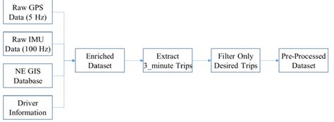 7 Data Pre Processing Flow Chart Download Scientific Diagram