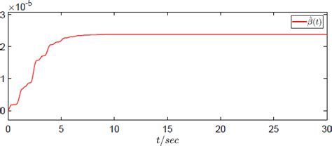 Observer Based Integral Sliding Mode Control Of Nonlinear Systems With Application To Single