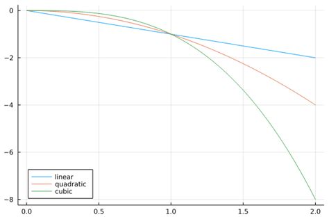 Making Plots Place Its Legend In A Better Spot Visualization Julia Programming Language