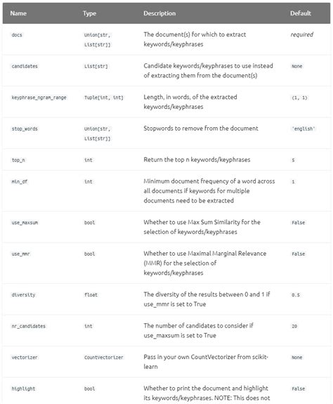 Introducing The Bert Keyword Extractor A Streamlit Interface For Keybert 🎈
