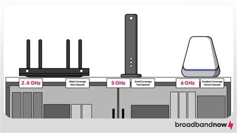 Best Wi Fi Frequency Bands 24 Ghz Vs 5 Ghz Vs 6 Ghz Explained