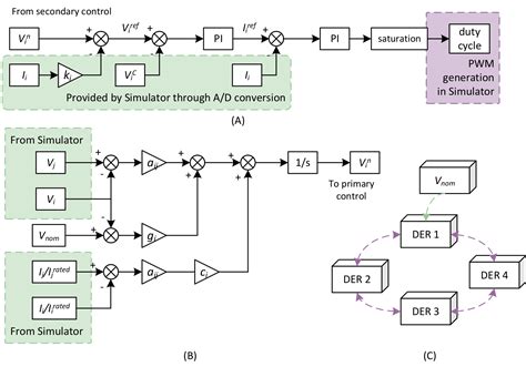 Experimental Investigation Of The Hierarchical Control In Dc Microgrids