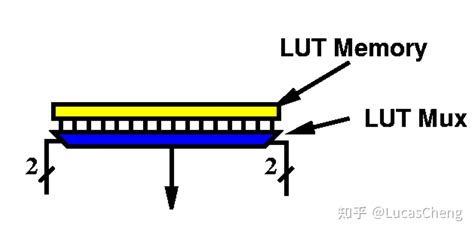 可重构计算11 Lut 知乎 可重构计算11 Lut 知乎