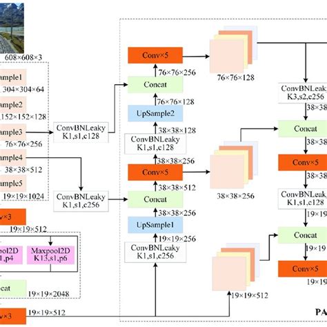 Network Structure Of Yolov4 Download Scientific Diagram