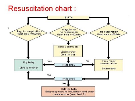 Resuscitation By Dr Sanjeev Resuscitation Algorithm Resuscitation Chart