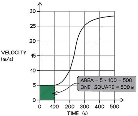 Area Under Velocity Time Graphs Physics For Grade 10 PDF Download