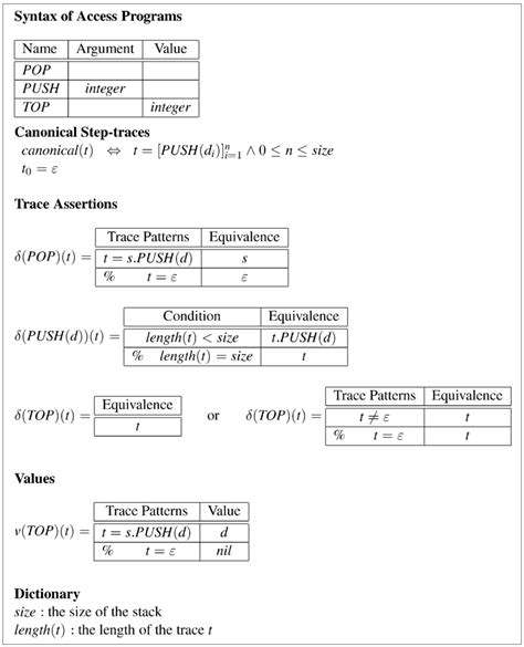 Mealy Form Of The Enhanced Trace Assertion Specification For Stack