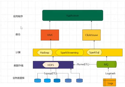 clickhouse introduce clickhouse大厂实践参考 《bigdata learning library 大