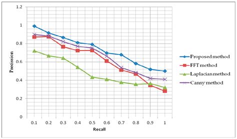 Dealing With Low Quality Images In Railway Obstacle Detection System