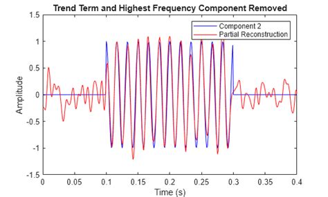 Practical Introduction To Multiresolution Analysis Matlab And Simulink