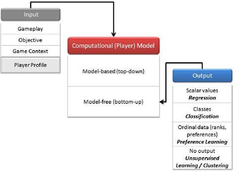 Figure 1 From Player Modeling Semantic Scholar