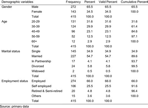 Demographic Attributes Of Respondents Download Table