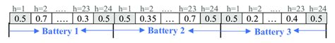 Codification Used To Find The Operation Scheme Of The Batteries