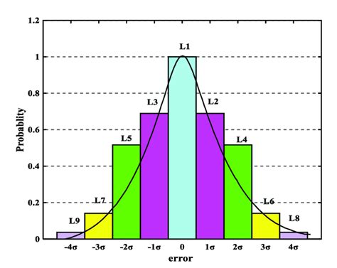 discretization of a continuous distribution into several levels [34