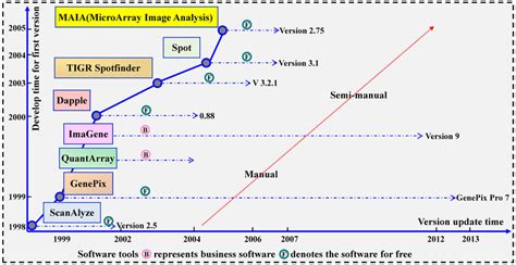 software tools for microarray image processing download scientific