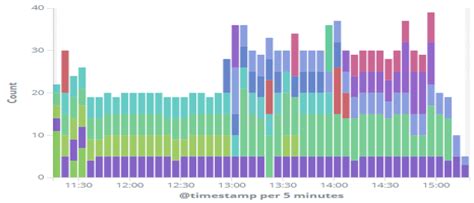Setting Up Elasticsearch And Kibana In 5 Min By Data Choh Medium
