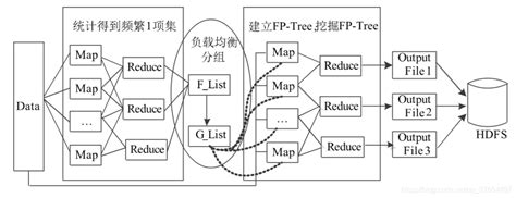 Mapreduce改造fp Growth算法fpgrowth算法改进csdn Csdn博客