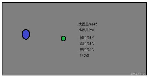 医学图像分割常见评价指标 单目标 ——包含源码讲解和指标缺陷 医学图像分割评价指标 csdn博客