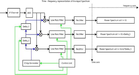 The Proposed Spectrum Sensing Block Diagram Download Scientific Diagram