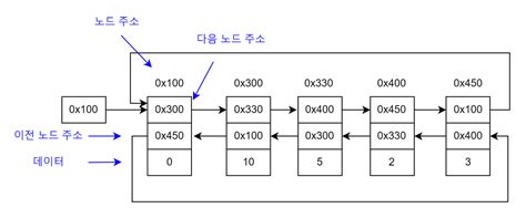 [java] linkedlist arraylist 비교 — 평생쓰는 it 개발 노트