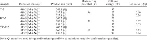 Msms Parameters For Detection Of Trichothecenes In Mrm Mode