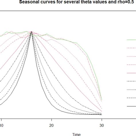Effect Of Theta Parameter On The Seasonality Curve Within A Period Of Effect Of Theta Parameter On The Seasonality Curve Within A Period Of