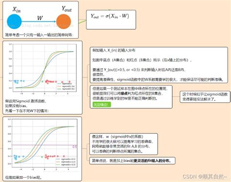 神经网络——bias 偏置项（bias term） 或者截距项（intercept term） csdn博客