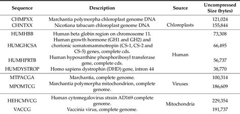 table 1 from a new lossless dna compression algorithm based on a single
