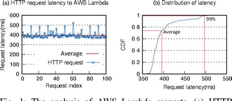 Figure 11 From Tackling Cold Start Of Serverless Applications By Efficient And Adaptive