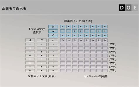 统计学与质量106 doe实验设计 25 田口方法03 正交表与直积表 深圳麦粮 深圳麦粮 哔哩哔哩视频