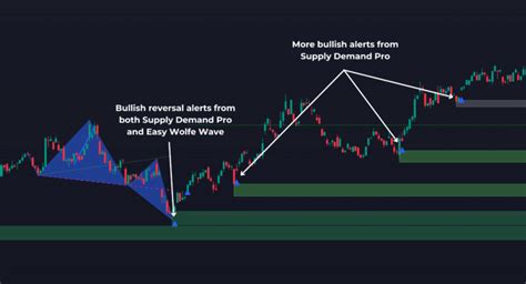 Market Map Bundle For TradingView Indicator Vault