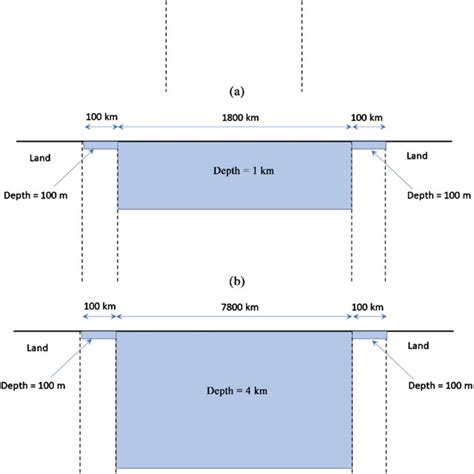 A Layered Ocean Earth Conductivity Model And B Its Equivalent