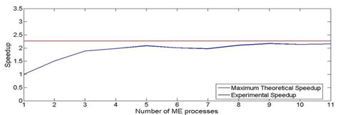 Speedup Achieved For A Varying Number Of Me Processes Compared To The