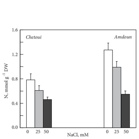 Effect Of Salinity On Symbiotic Nitrogen Fixation In Chickpea Cicer