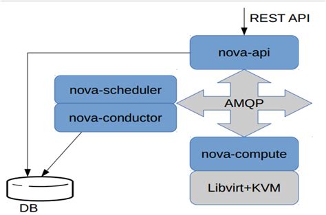 openstack——nova组件 openstack nova 配重 最少使用 csdn博客