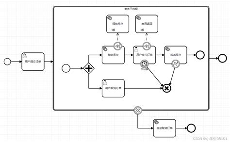 Flowable 子流程 事务子流程