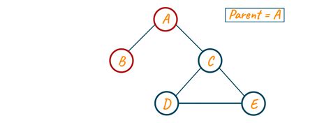 Detect Cycle In An Undirected Graph Using Dfs With Code
