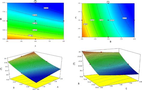 2d And 3d Contour Of Geometry Parameters On Temperature Download