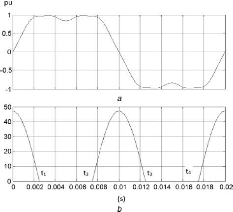Figure From Pulse Width Modulation Technique With Harmonic Injection In The Modulating Wave