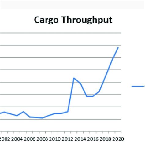 Figure Representing Cargo Throughput Download Scientific Diagram